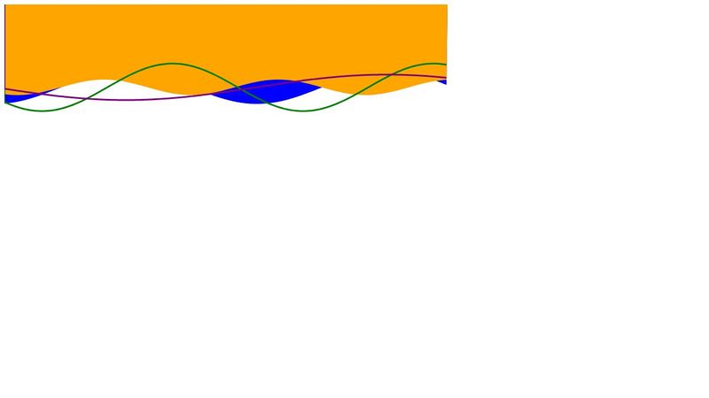 Multiple Sine Wave in