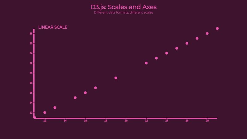 D3.js Scales and Axes