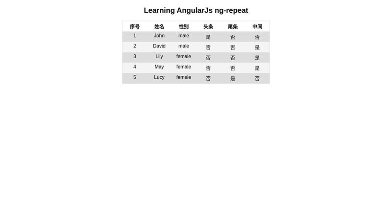angular-ng-repeat-practise