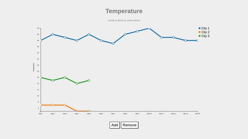d3 bounded-zoom line chart example