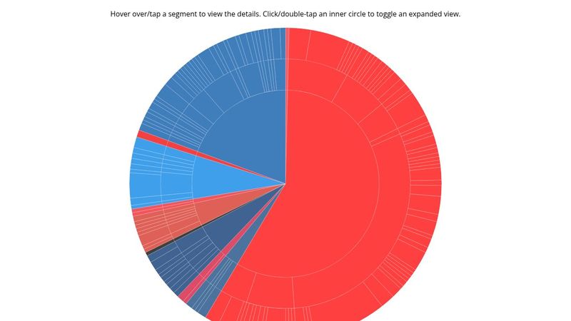 Nested Pie Chart