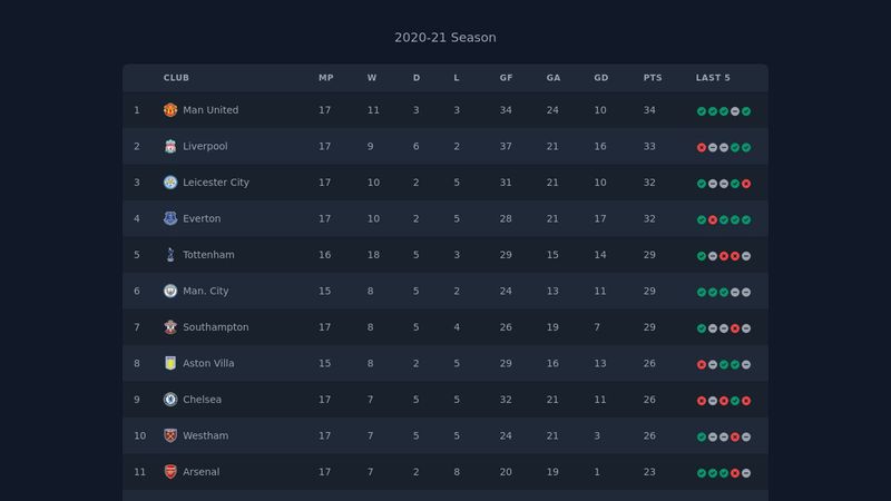 English Premier League Table - with Tailwind CSS