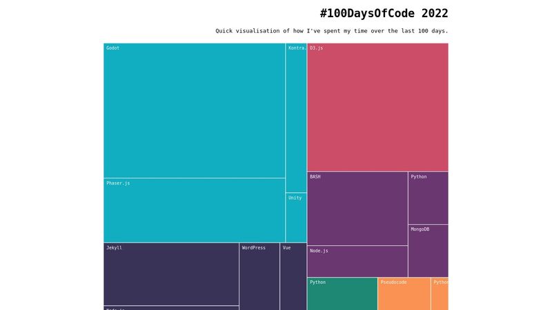 100 Days of Progress - #100DaysOfCode