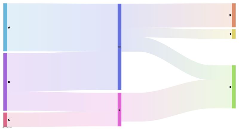Selectively positioning Sankey diagram labels