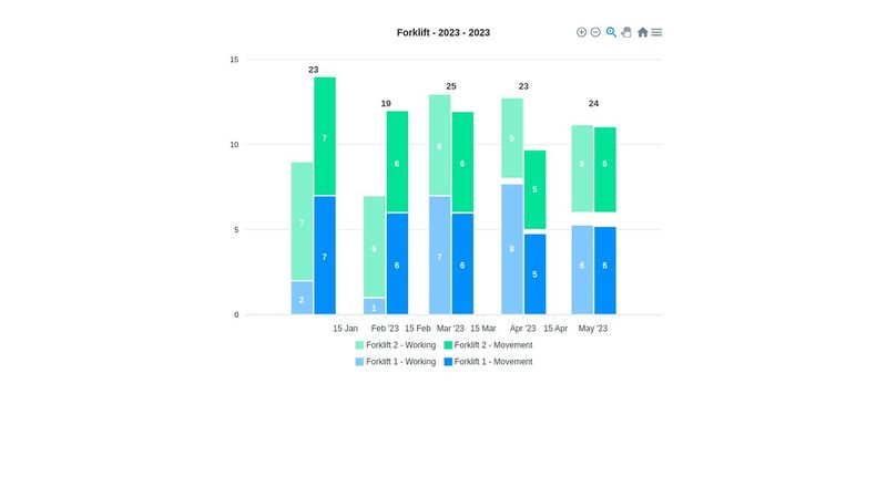 ApexChart Grouped & Stacked Bar Chart with Zoom and Total Data Label Issue