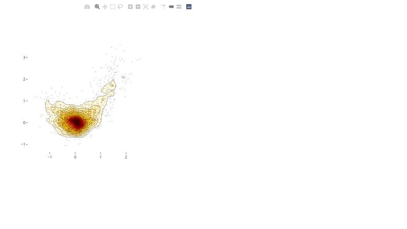 Plotly.js 2D Histogram Contour Plot with Histogram Subplots