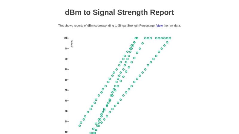 dBm/Signal Strength History