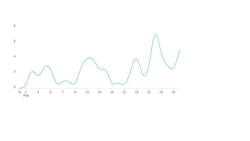 Britecharts React - Line Chart
