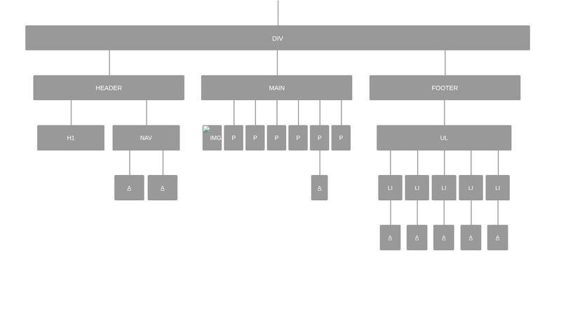 DOM Tree Visualisation