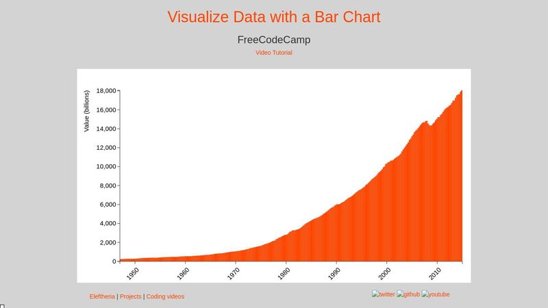 Visualize Data with a Bar Chart - D3.js - FCC