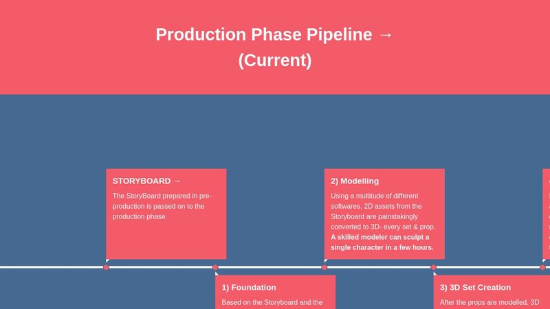 Building A Horizontal Timeline With Css And Javascript