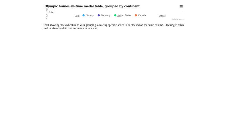 Olympic Games all-time medal table, grouped by continent