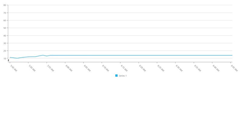 DevExtreme - HTML5 JavaScript Chart