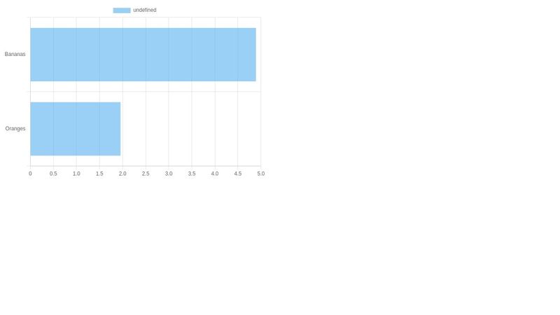 ChartJS bar chart sample with strings on the yaxis