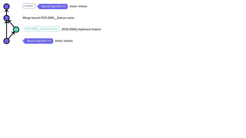 GitGraph: Trunk based development