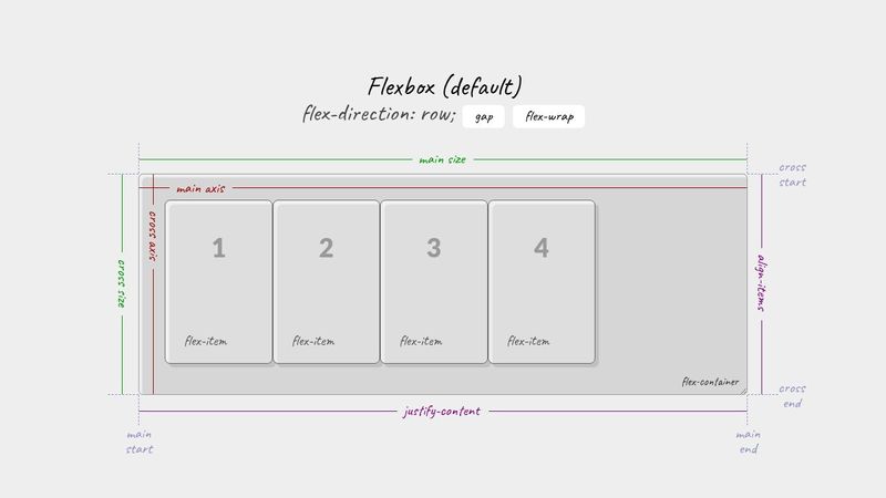 Flexbox Cheatsheet