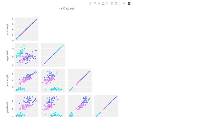 Plotly.js Splom of Iris Dataset