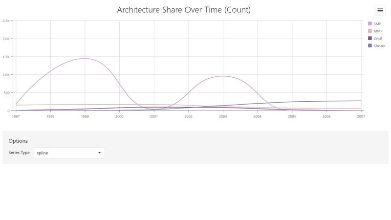 Spline - DevExtreme Charts