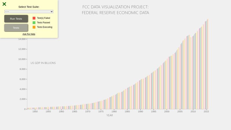 FCC Visualize Data with a Bar Chart Project