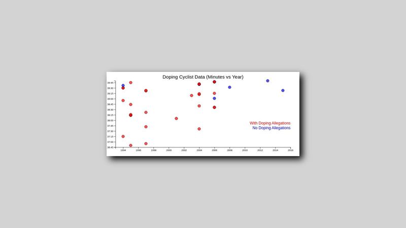 FCC: Scatterplot Graph