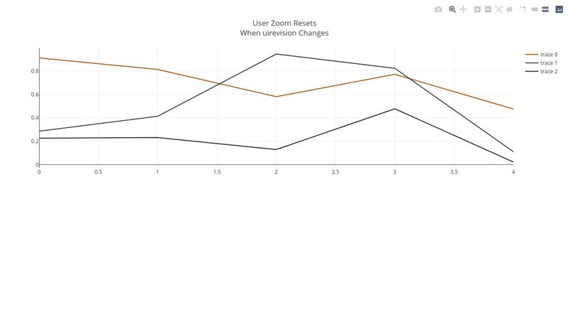 Plotly.react uirevision reset user changes