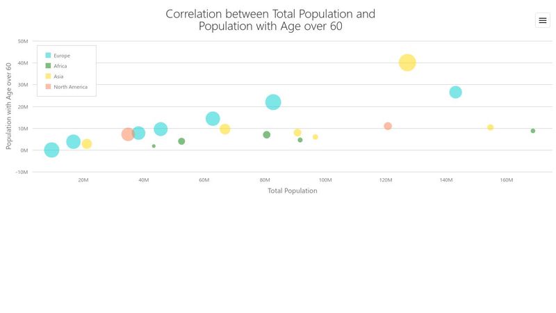 Bubble - DevExtreme Charts