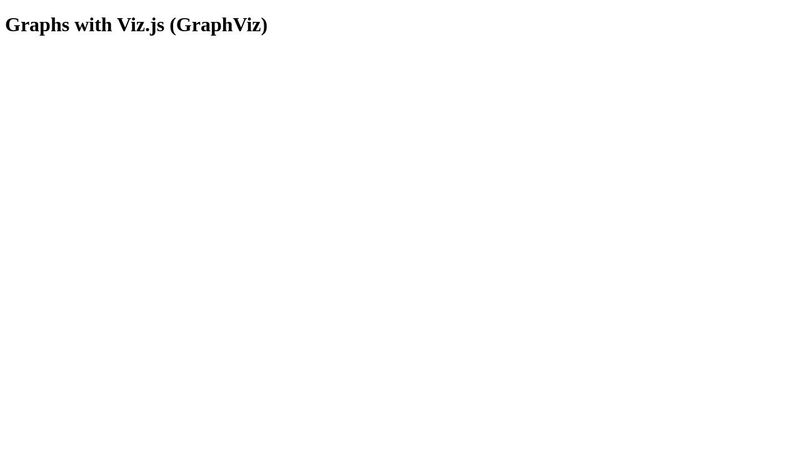 Graphs with Viz.js (Graphviz)