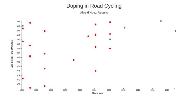 freeCodeCamp Scatter Plot