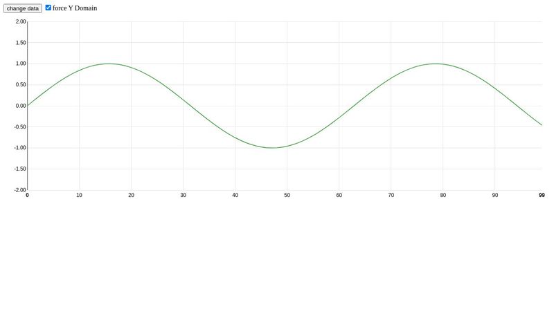 Angular NVD3 ForceY animation bug