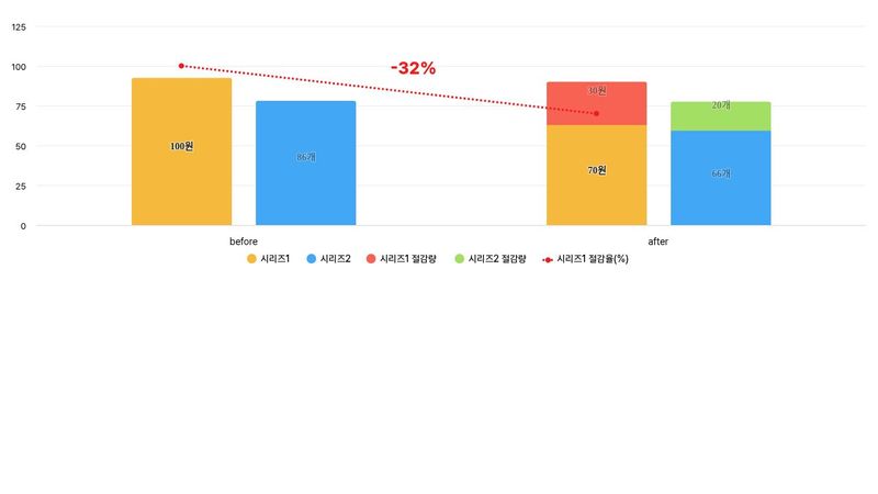 highchart compare chart