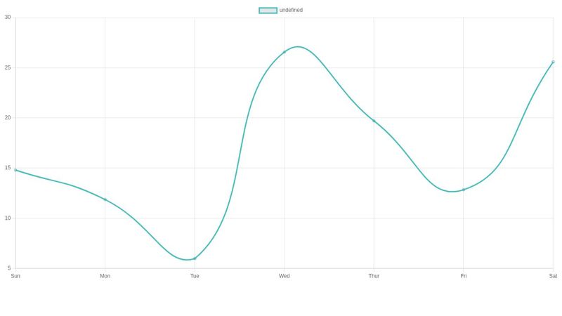 Curve graph using chart JS