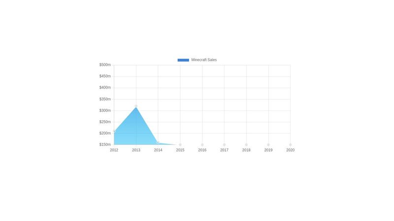 Chart JS Animated Data Visualization