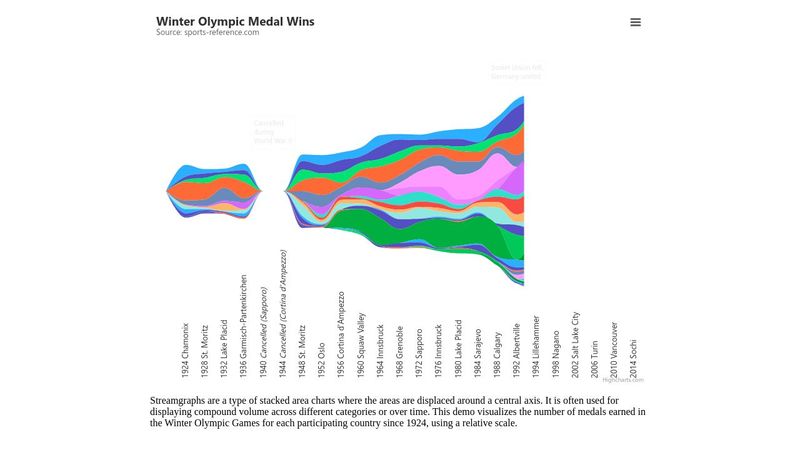 Winter Olympic Medal Wins