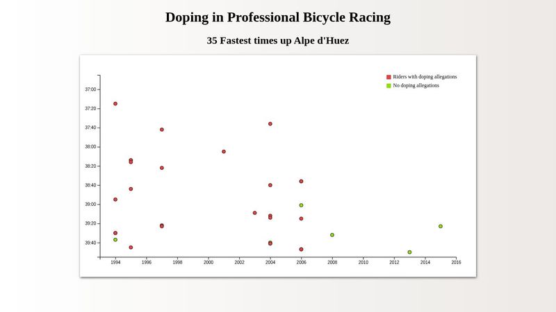 freeCodeCamp/d3-scatterplot