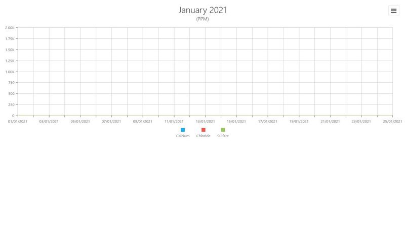 Crosshair - DevExtreme Charts