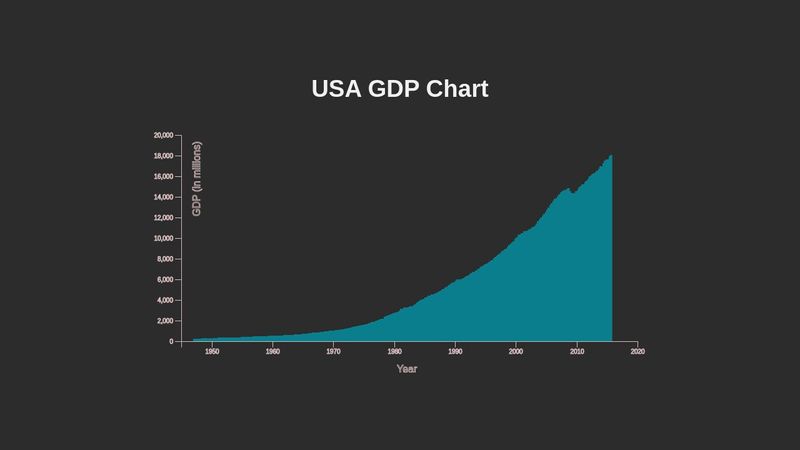 freeCodeCamp | Data Visualization Projects | Visualize Data with a Bar Chart