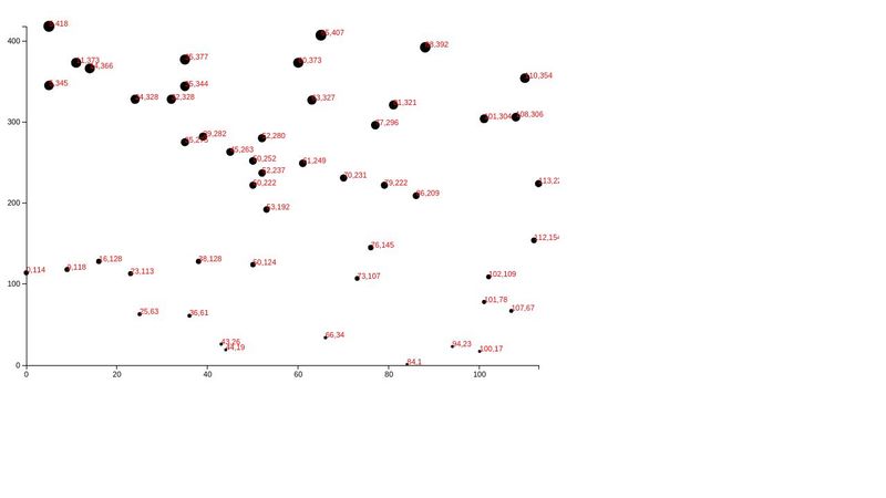 D3 Scatter Plot
