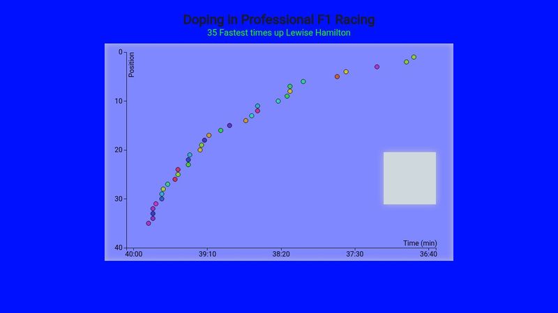 FreeCodeCamp - Visualize Data with a Scatterplot Graph Incomplete