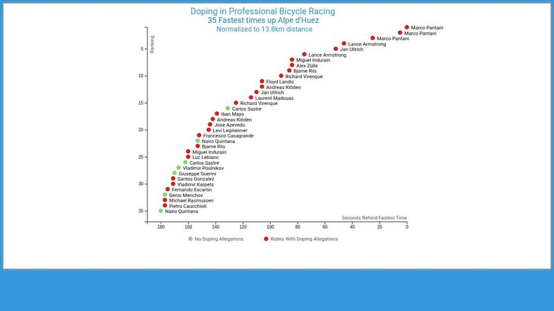 freeCodeCamp - Data with Scatterplot Graph