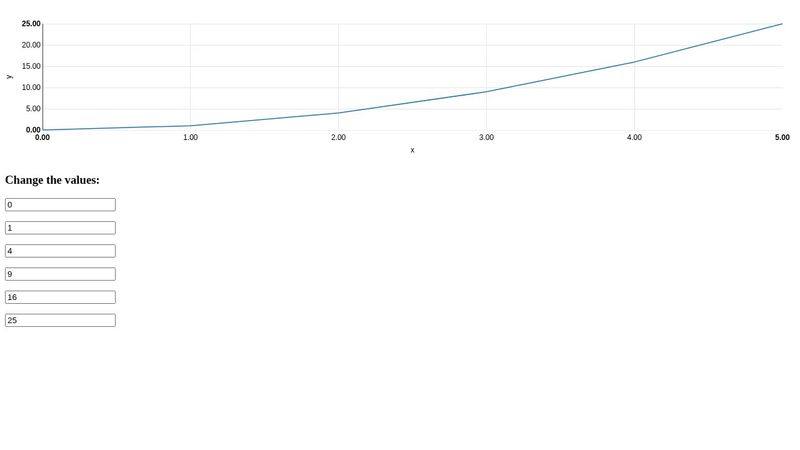 NVD3 Line Chart AngularJS directive