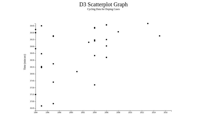 D3 Scatterplot Graph Data Visualization Project