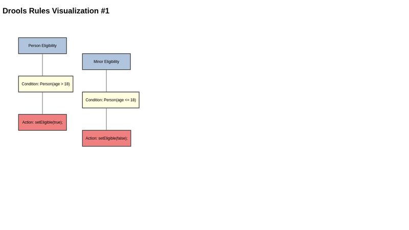 Drools Rules Visualization #1