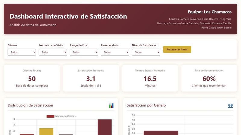 Dashboard del Equipo de "Los Chamacos"