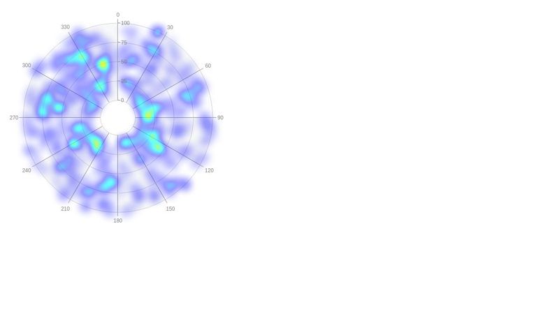 HeatMap Demo - Heatmap over Radar Chart