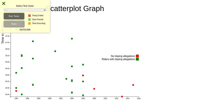 Scatterplot Graph