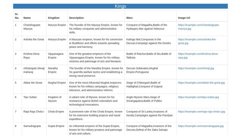 table using forEach() 2