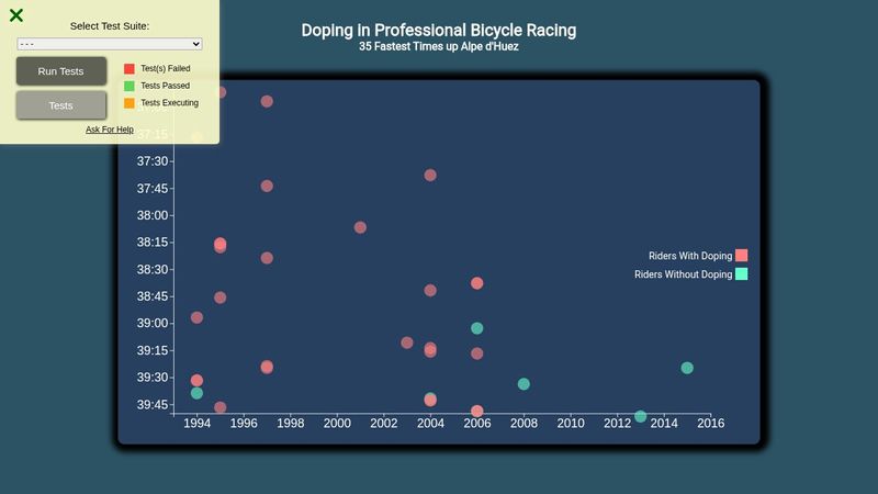 D3 Projects: Scatter Plot