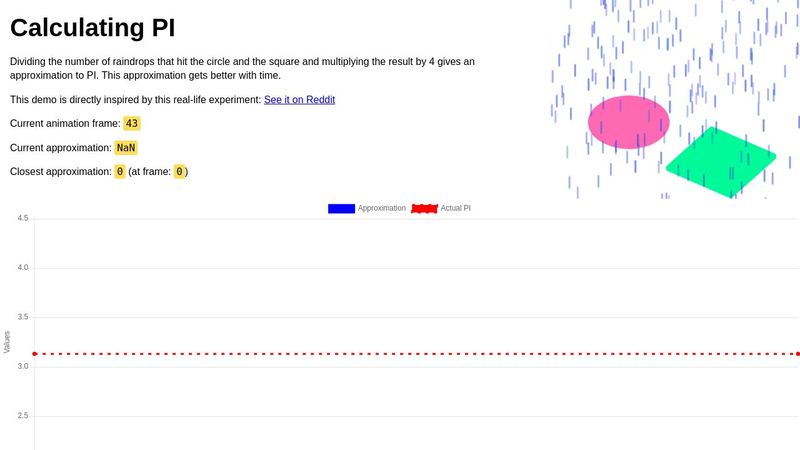 Calculating PI Using Raindrops