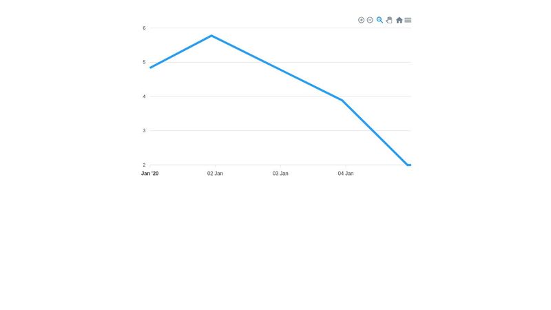 ApexCharts rangeArea with Datetime