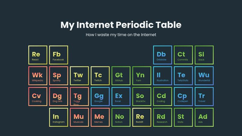 CSS Grid: Periodic Table